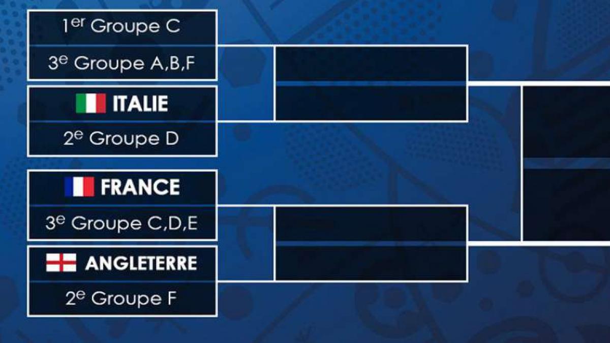 Euro : ce qui attend la France dans le tableau final