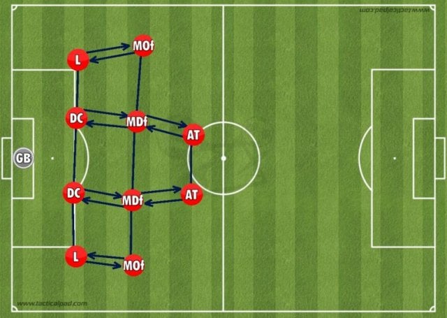 Comment bien animer un 4-4-2 à plat